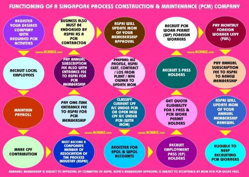 Singapore Process Sector: Work Permit Requirements ~ ACHIBIZ